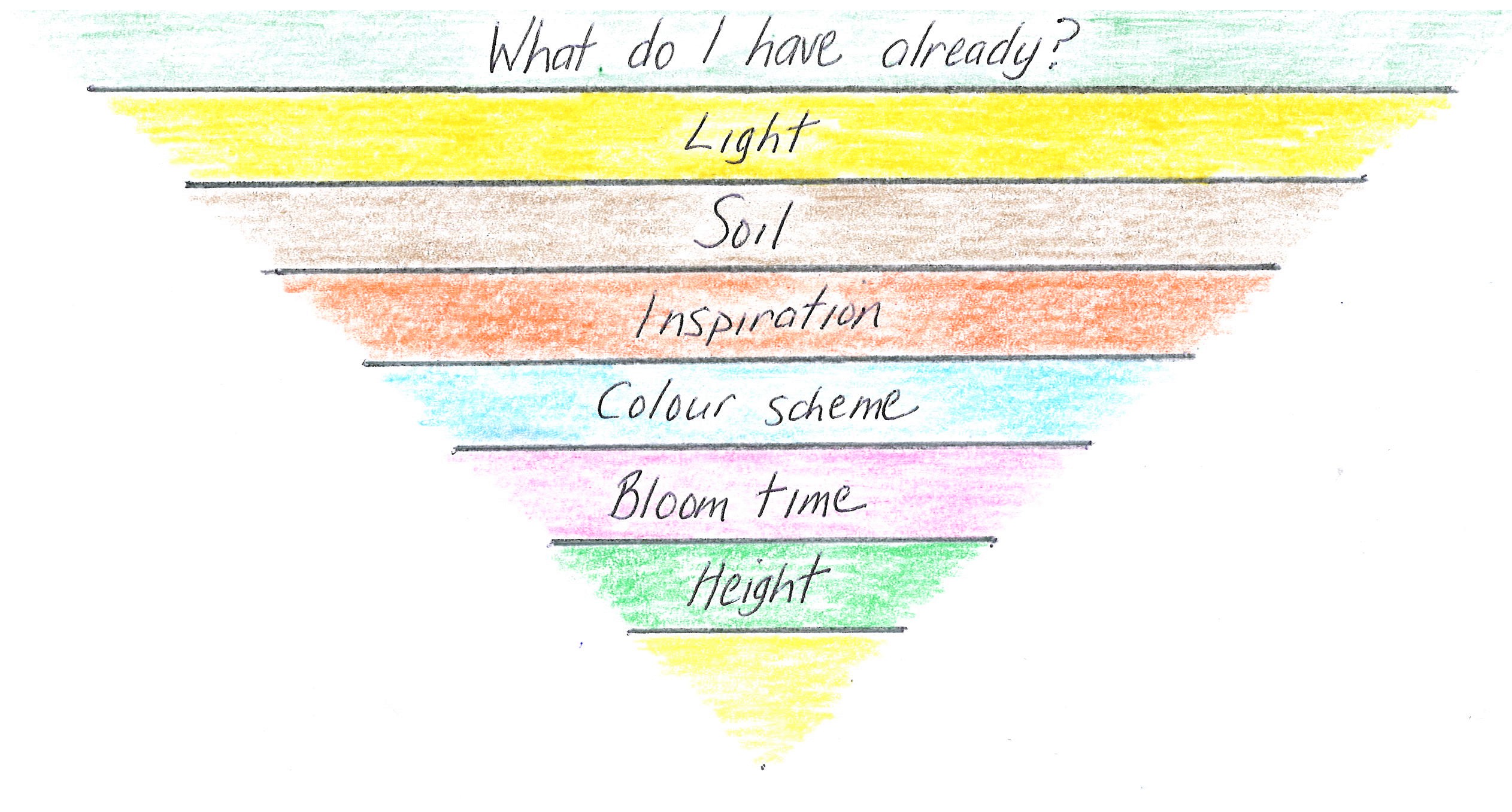 Process of elimination – The Corner Pollinator Garden and Wildlife Habitat